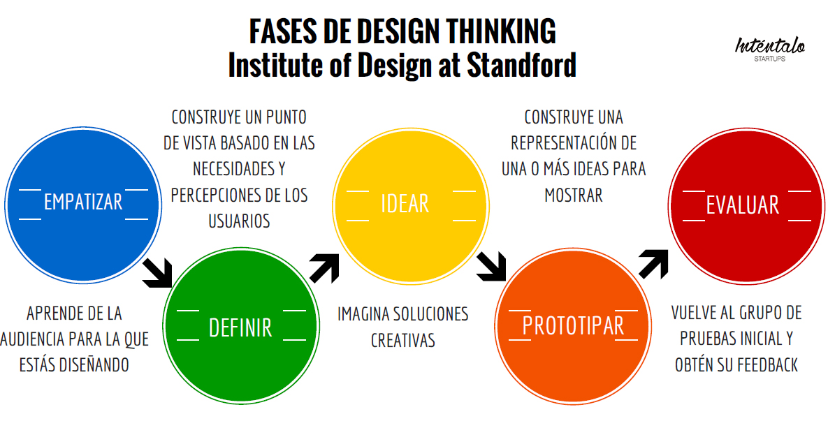 Design Thinking - Práctica 2